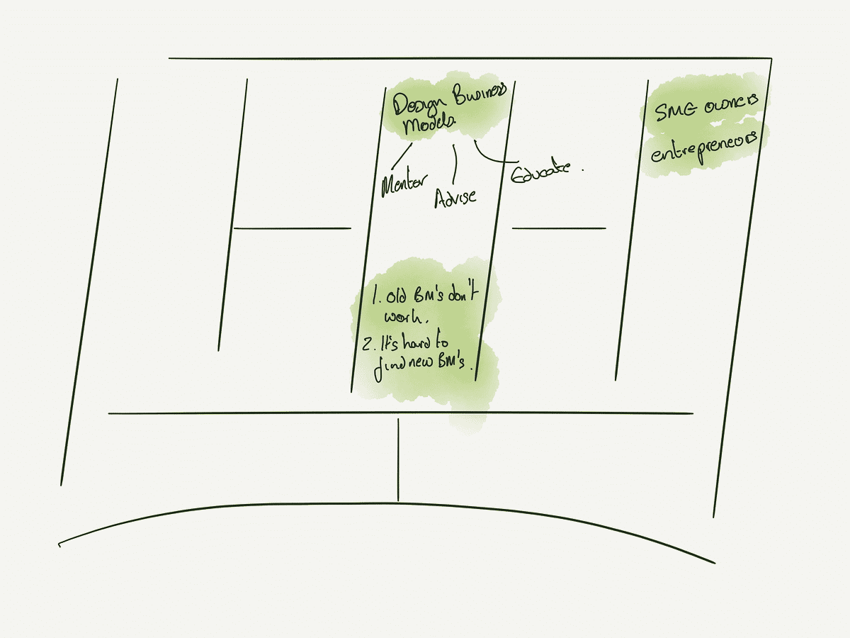 Guide to the Value Proposition Business Model Canvas | by Denis Oakley ...