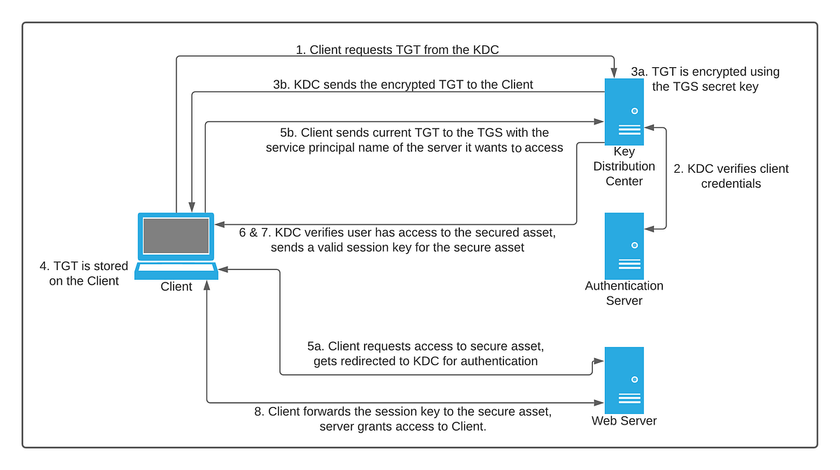 Kerberos Overview. Kerberos is a widely-utilized… | by Dan Covic | Medium