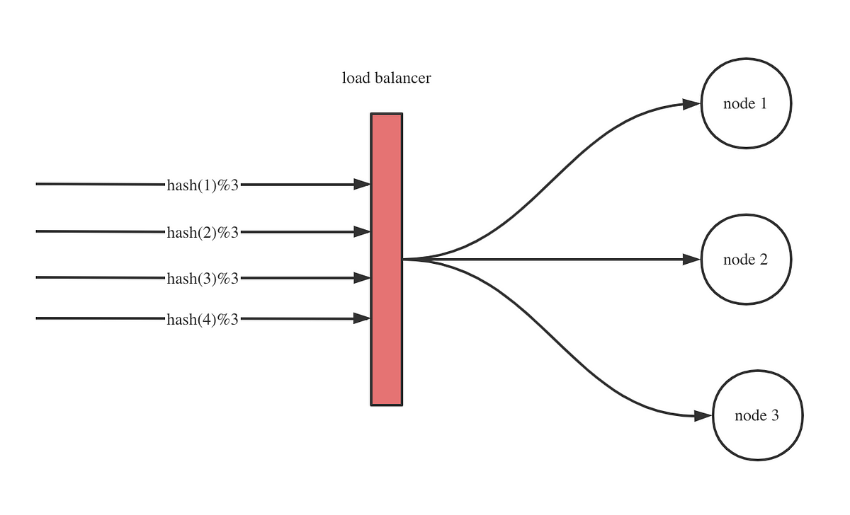 Consistent Hash Algorithm And Go Implementation By Kevin Wan Faun — Developer Community 🐾 3177