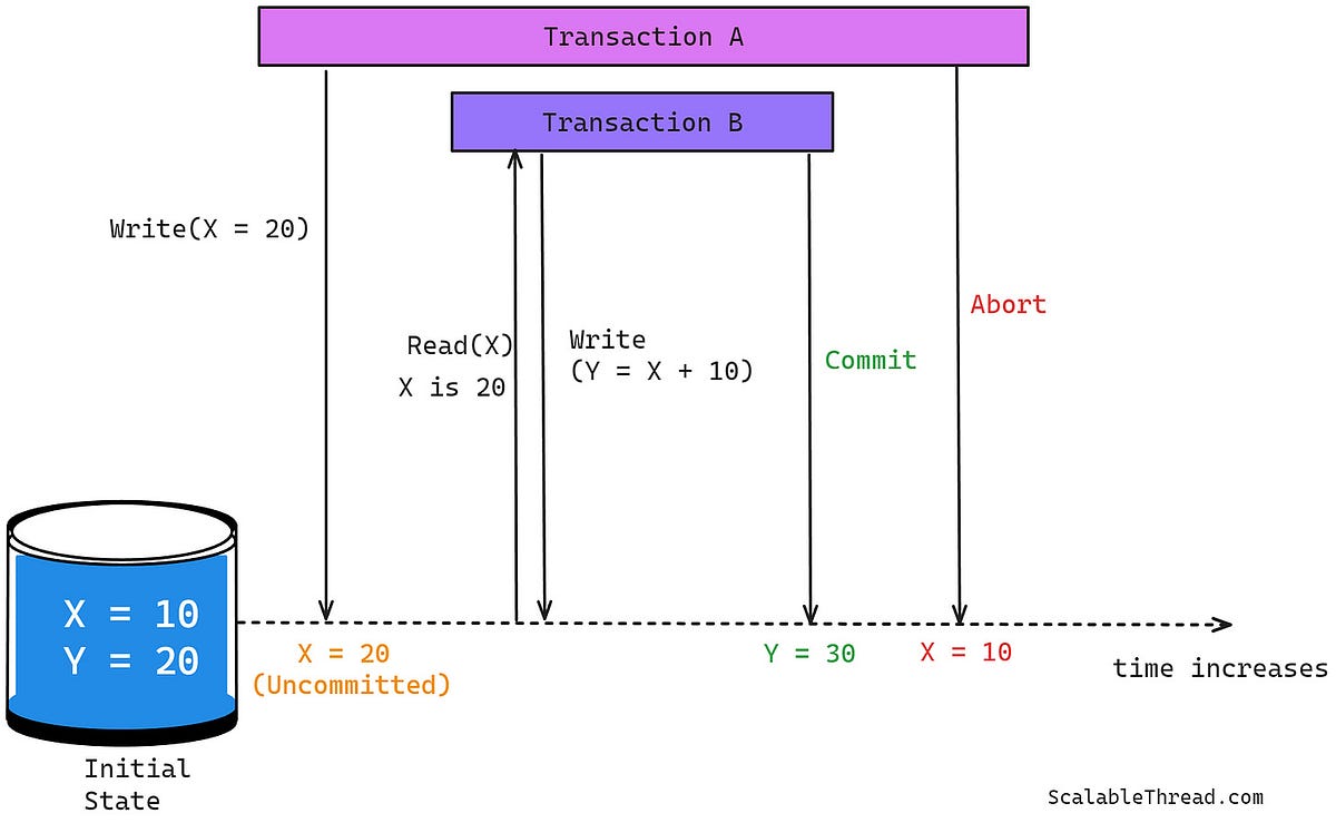 How Transaction Isolation Provides Data Integrity In Databases Medium
