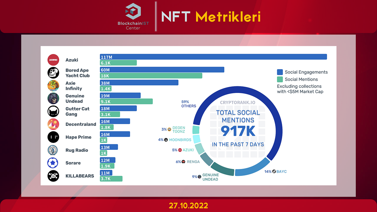 NFT Metrikleri | 27.10.2022. Sosyal Medya: LinkTree | by BlockchainIST Center | BlockchainIST ...