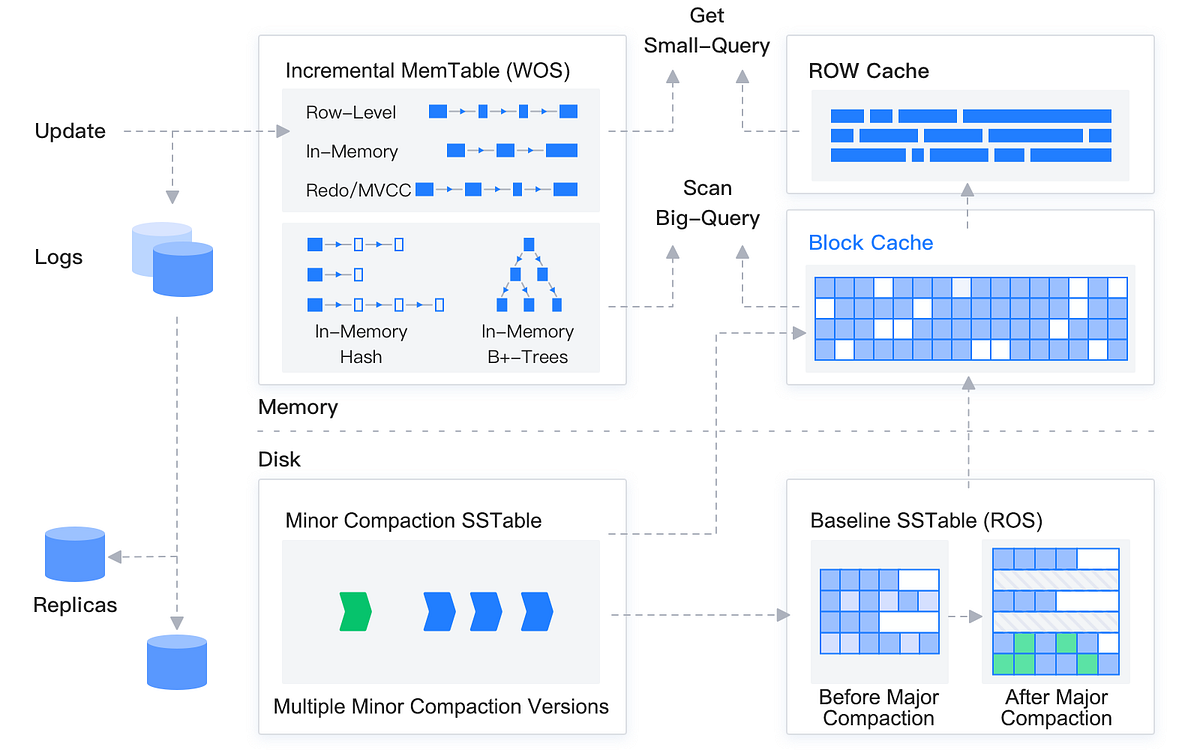 Columnar Storage Engine: Your Ticket to OLAP | by Peng Wang | Medium
