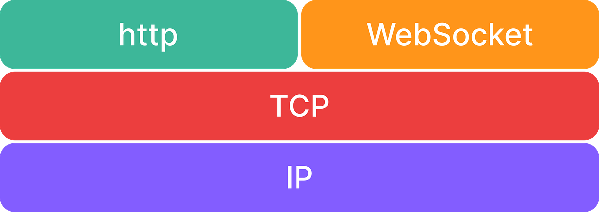 Decoding Networking Protocols: A Guide to TCP/IP, HTTP, Socket, and WebSocket | by April | Nov ...
