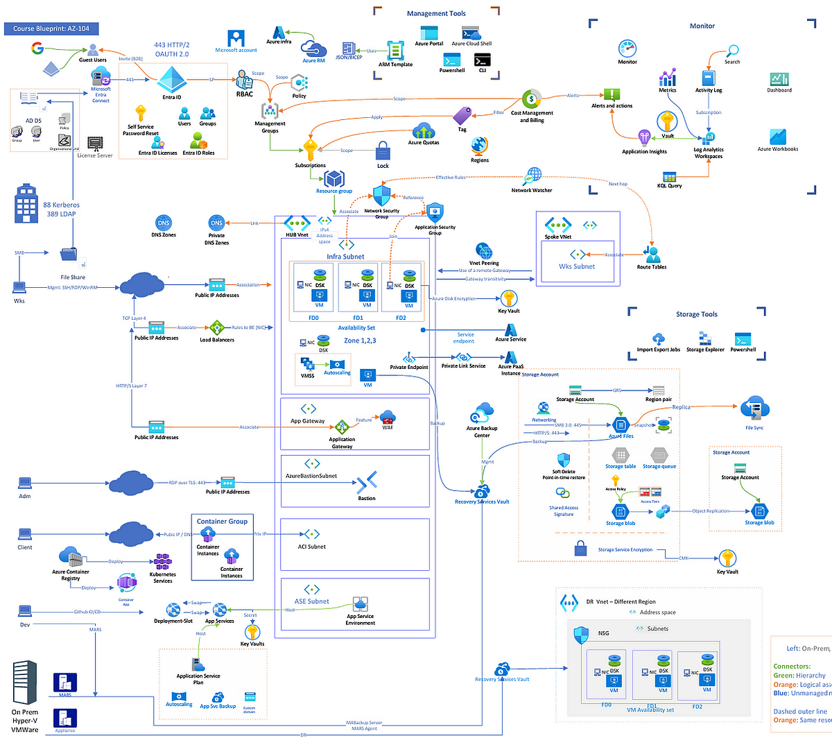 How Azure AI & Resiliency Tools Are Future-Proofing Businesses | by ...