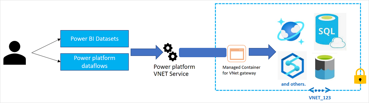 Lockdown your Power BI — Azure SQL Connection with VNet Data Gateway ...