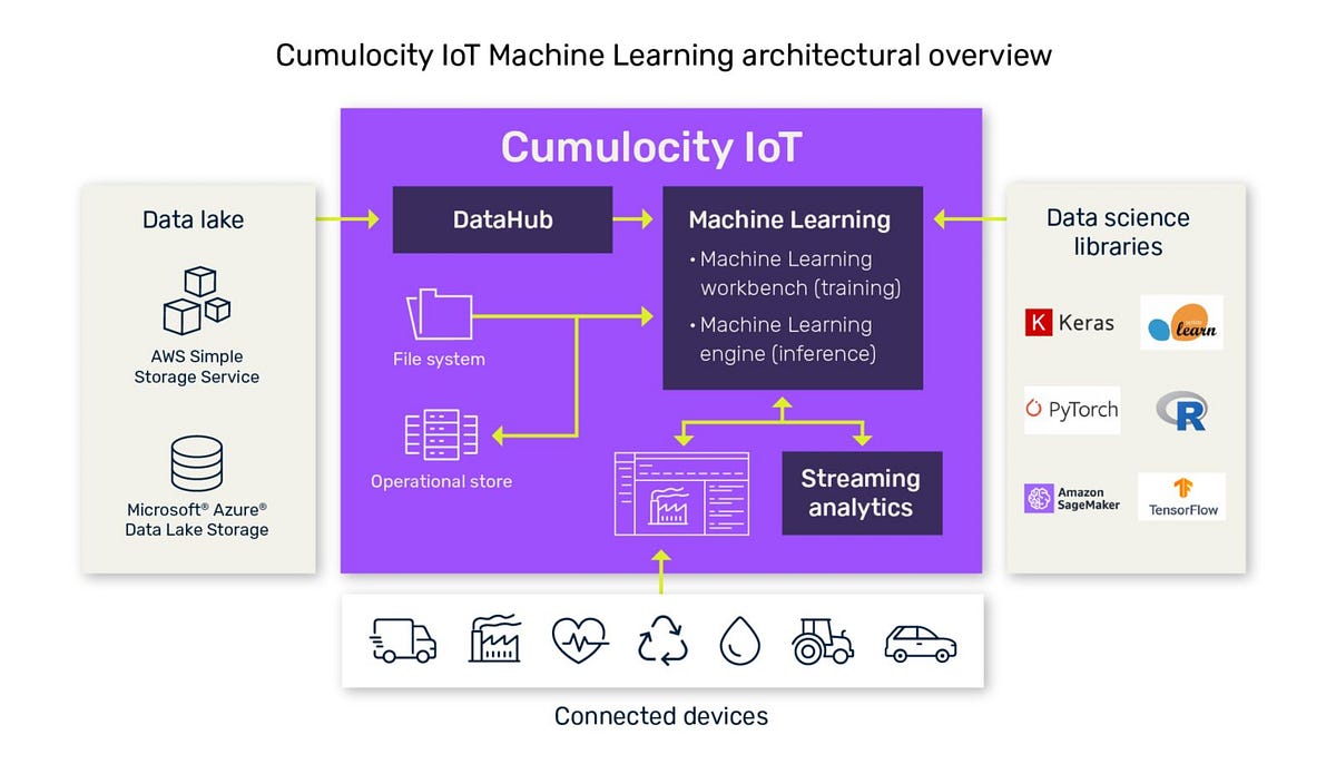 Machine Learning (ML)for IoT. What is (IoT)Internet of Things? | by ...