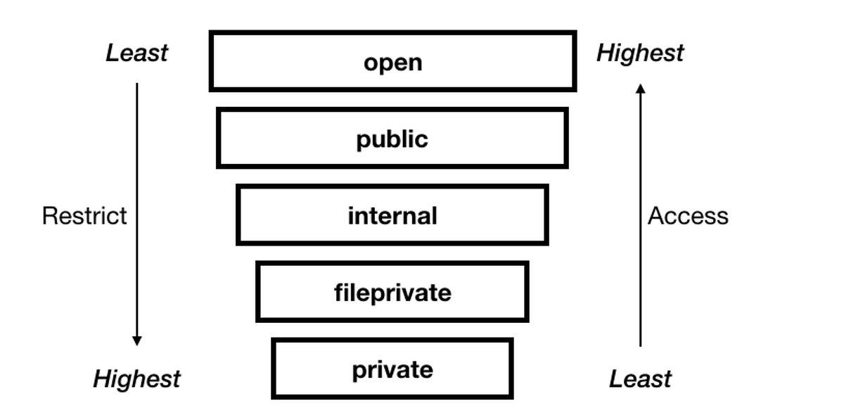 Why Swift Doesn’t Have a Protected Access Modifier | by Tanishq Arora | Medium