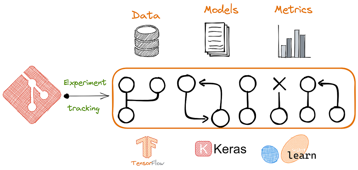 A Practical guide to Experiment Tracking in MLOps | by Sachinsoni | Medium
