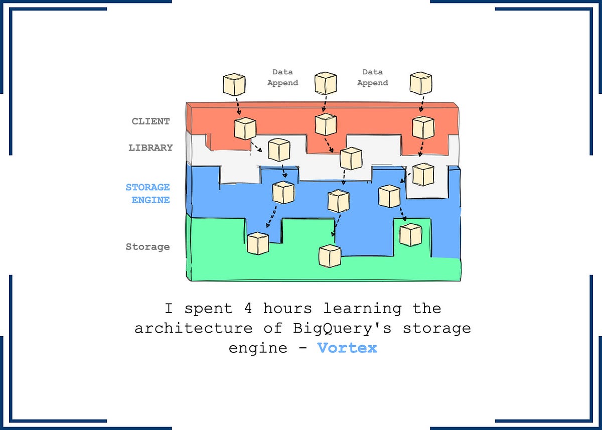 I spent 4 hours learning the architecture of BigQuery’s storage engine | by Vu Trinh | Google ...