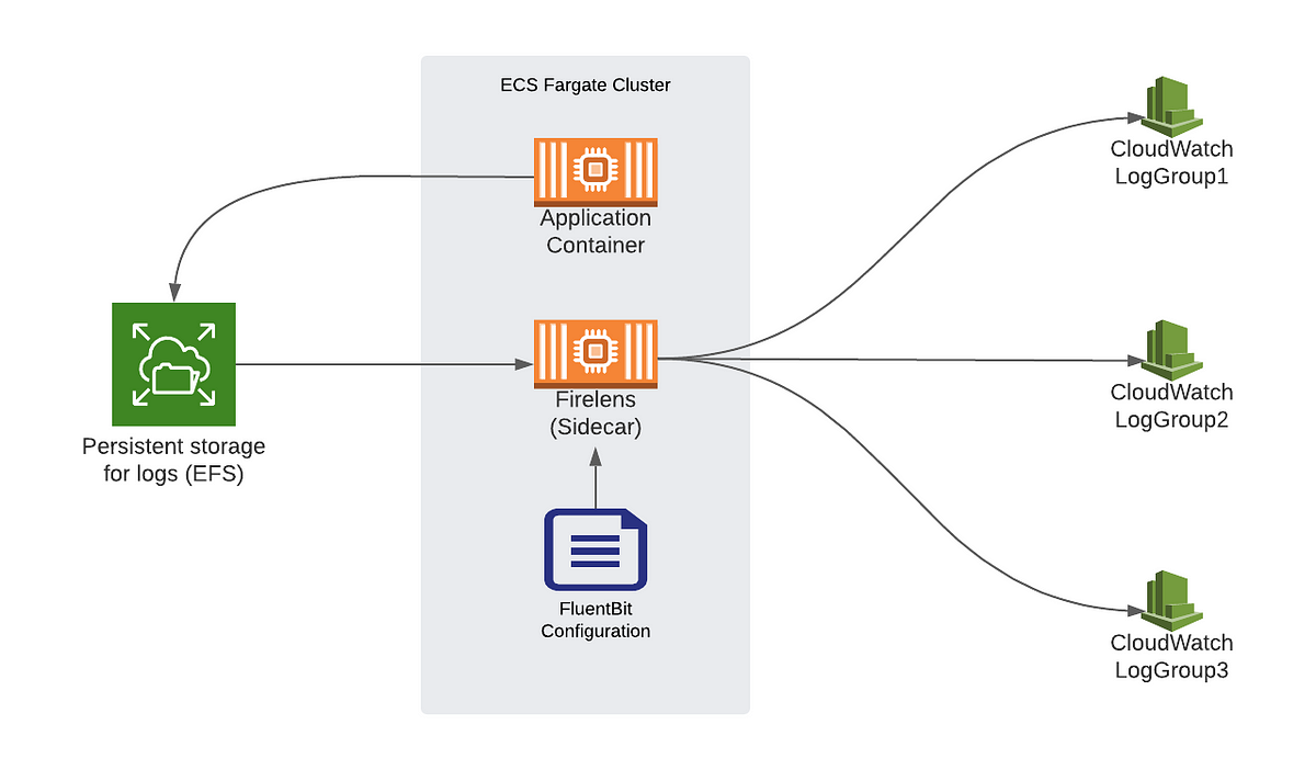 Log Shipping Using Aws Firelens One Of The Most Common Requirements For By Prasad Joshi