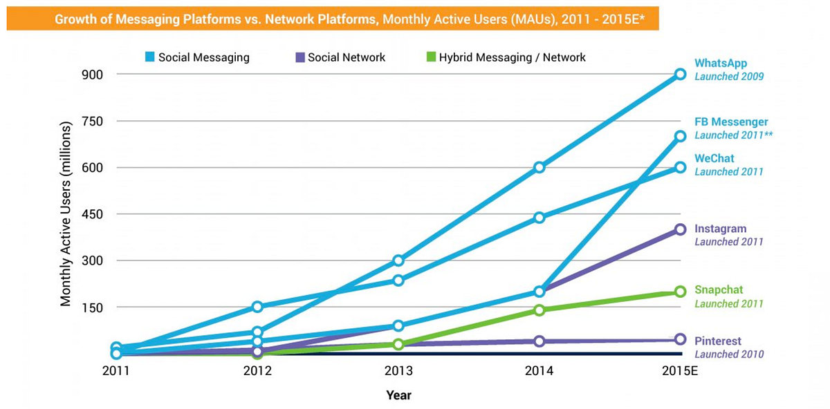 Messaging is Still the Fastest-growing online behavior within the ...