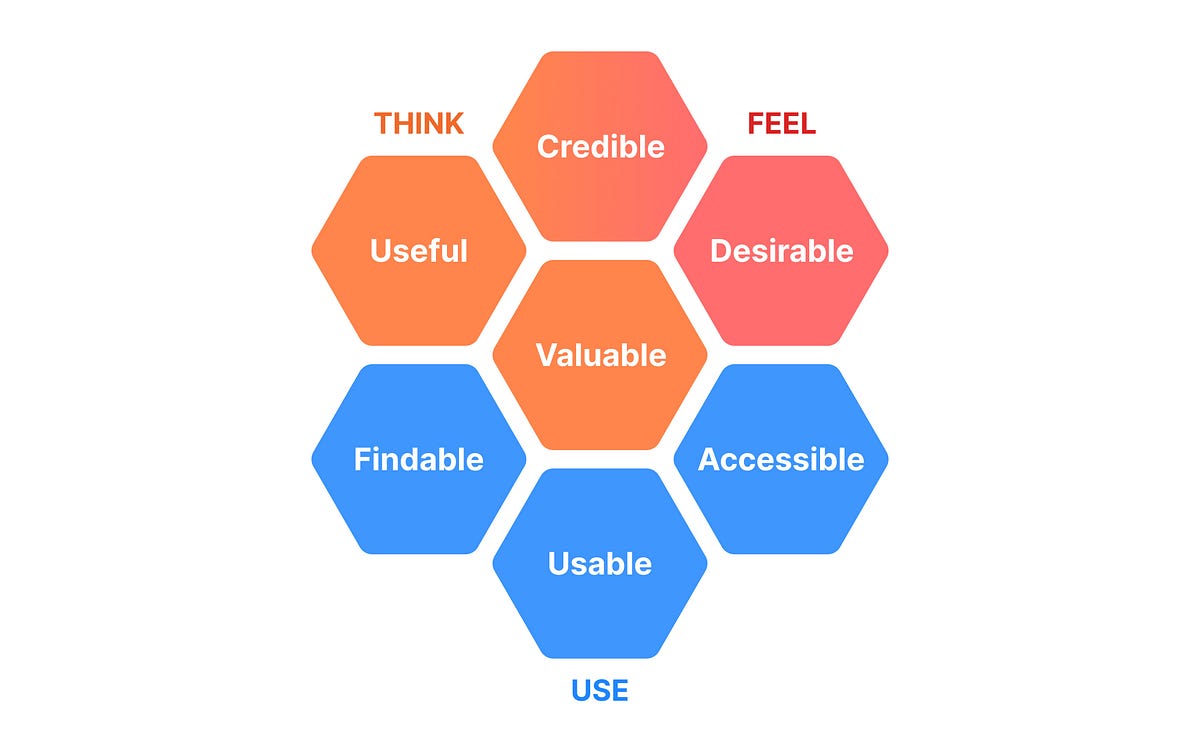 UX Honeycomb: The 7-Factor Design Framework for Great User Experience ...