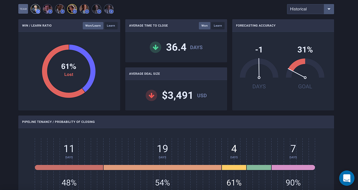 Are you tracking the 5 critical metrics for high performing sales teams? | by Dimitar ...