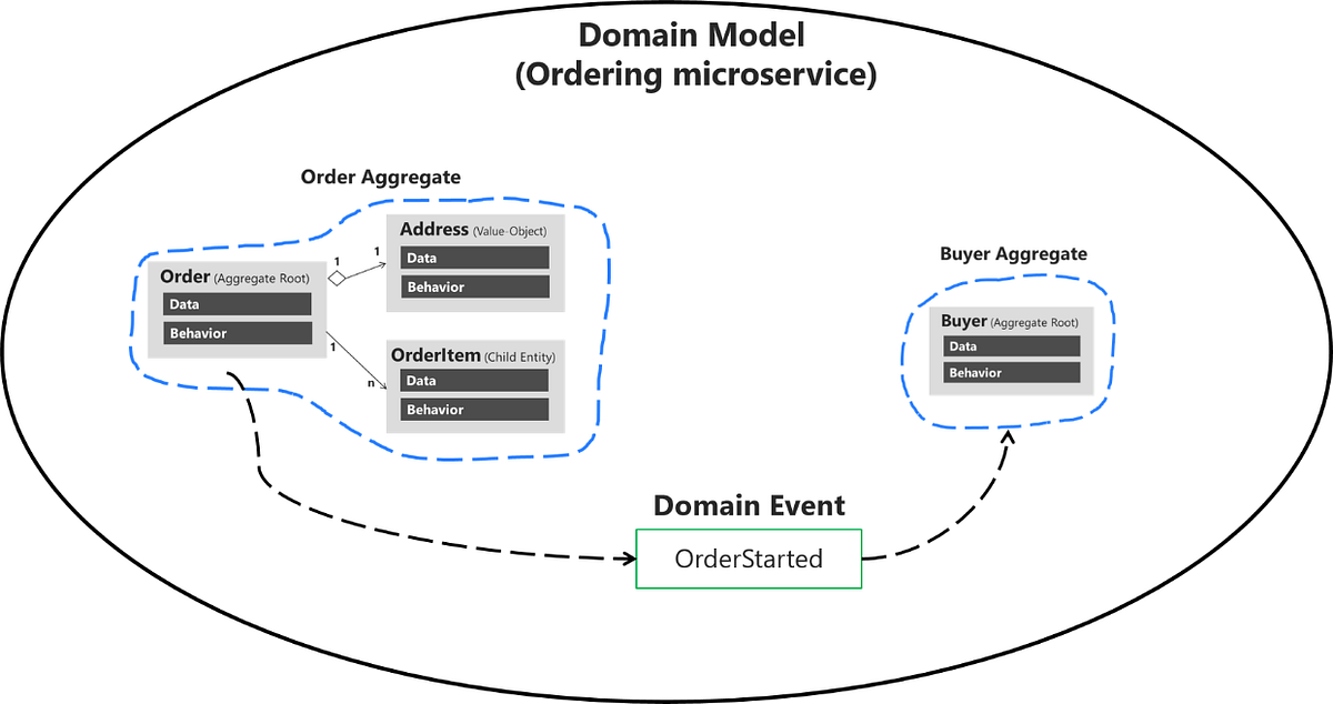 Domain-Driven Design e seus “agregados” | by andrevitor103 | Medium
