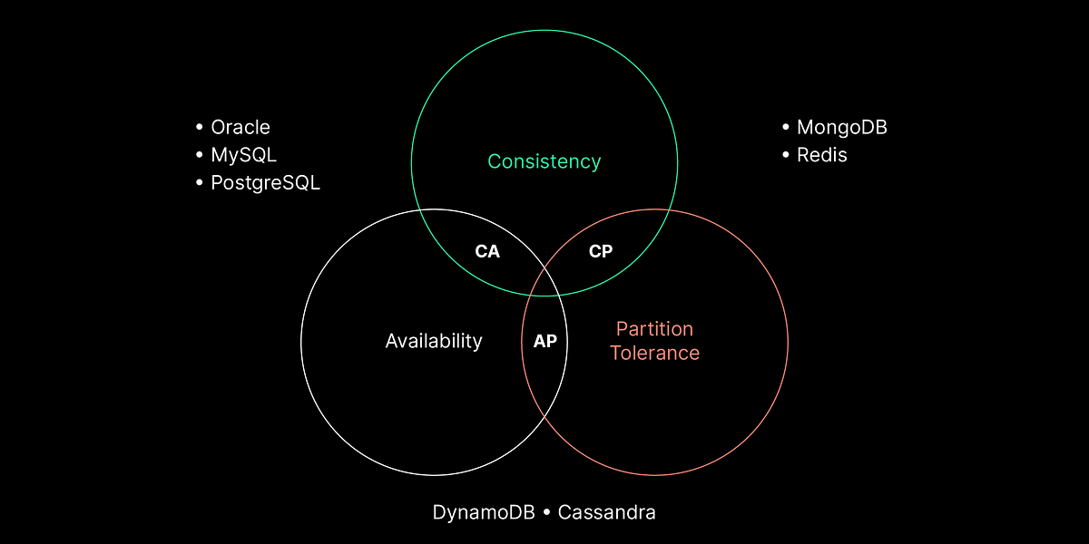 Leveraging a single-table design for high performance for millions of ...