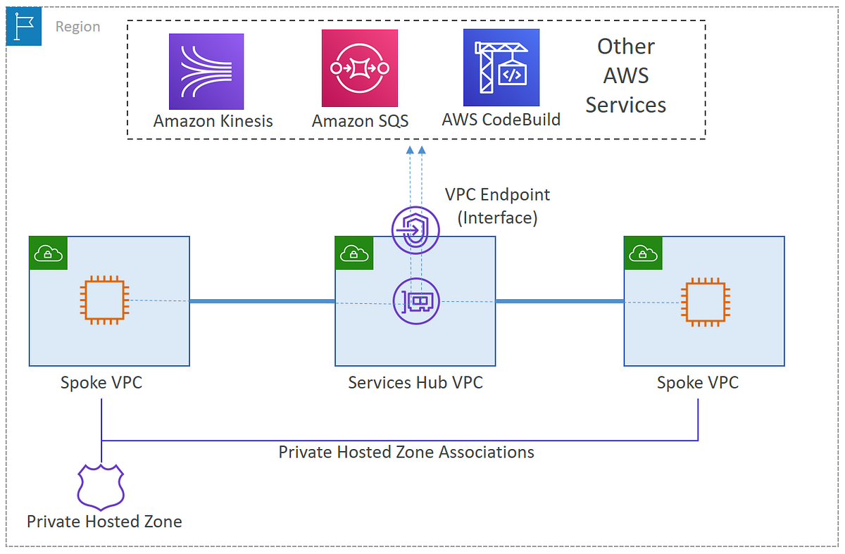 VPC Endpoint Interface Gateway Key Difference | Medium