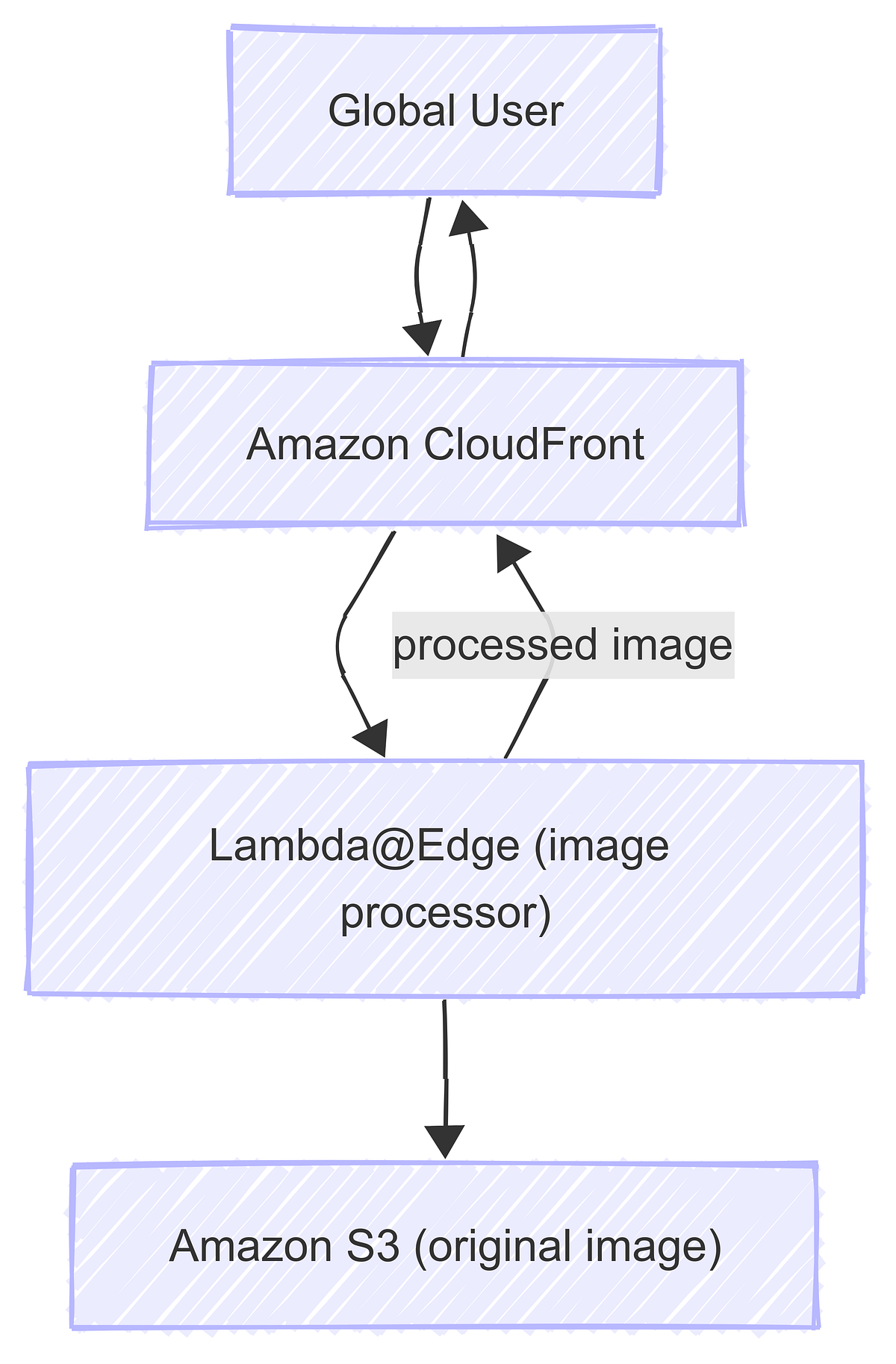 🖼️ Optimizing and Resizing Images Dynamically with Lambda@Edge and Amazon CloudFront | by higor ...