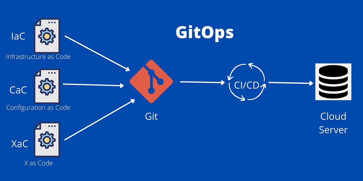 GitOps: Revolutionizing Infrastructure Management | by Abhijit Prakash ... GitOps: Revolutionizing Infrastructure Management | by Abhijit Prakash ...