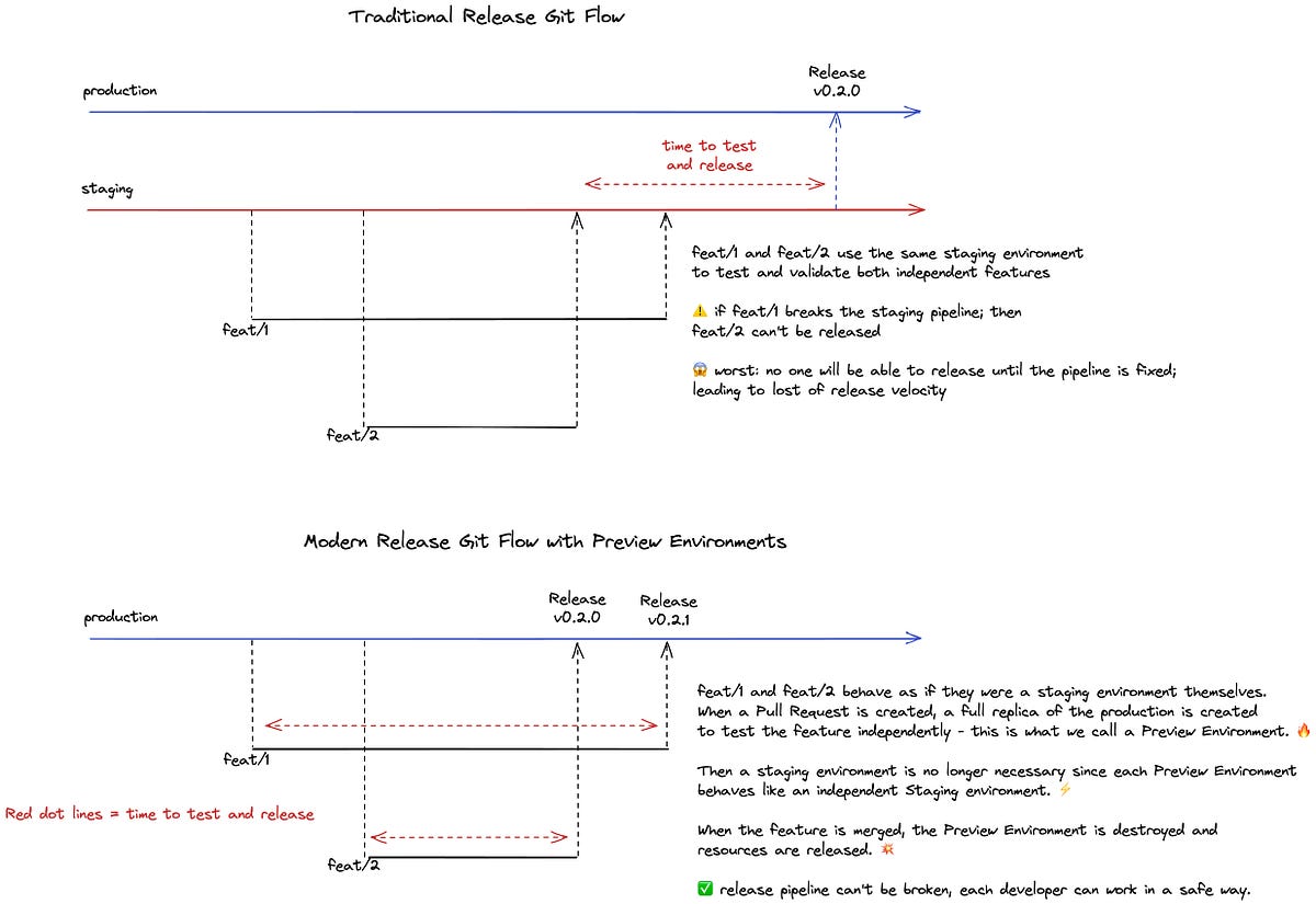 Ephemeral Environments Explained Benefits And How To Get Started
