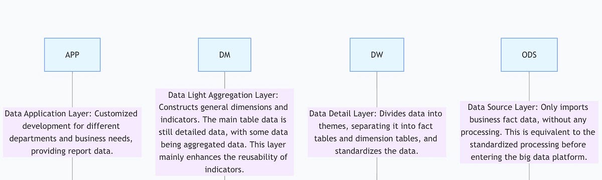 (I) Principles of Data Model Architecture: Four Layers and Seven Stages, the “First Cornerstone ...