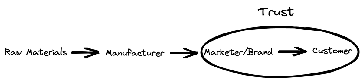 How Google And Amazon Monopolized Trust To Make Billions | by Tony Yiu ...