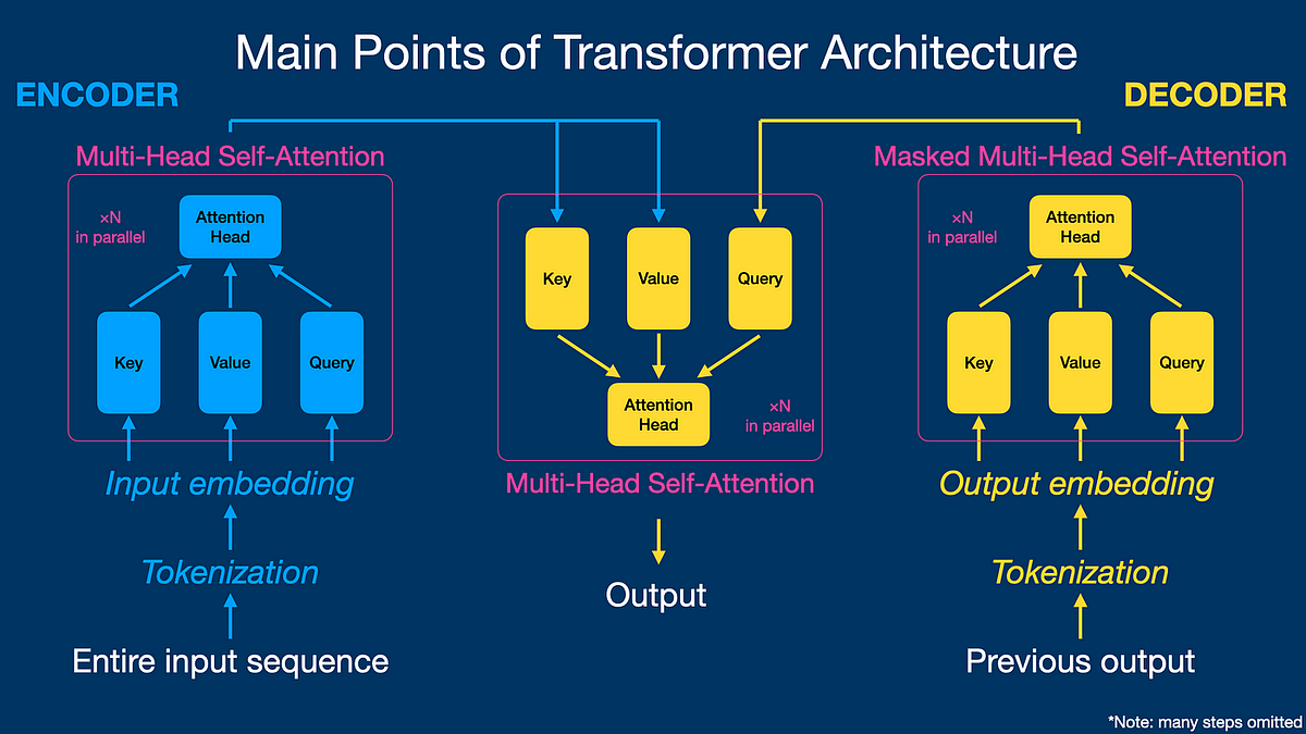 The Rise of Transformers: How They Revolutionized AI | by Khalid Bagha ...