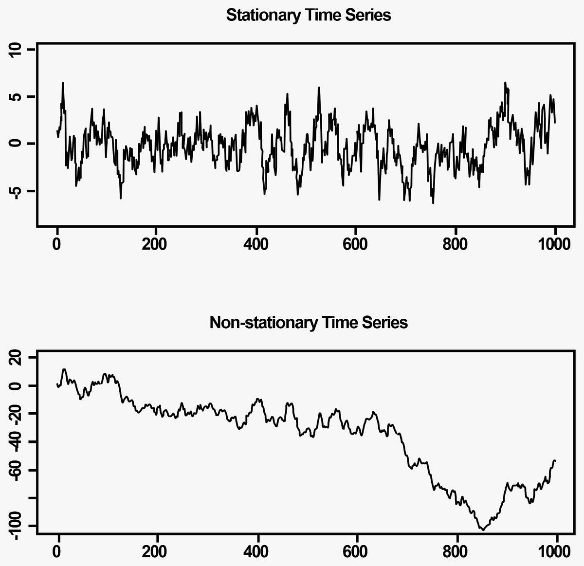 stationary and non-stationary time series, part 1 : introduction | by ...