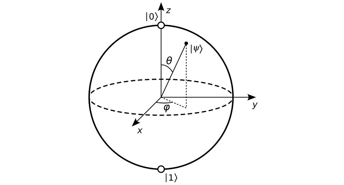 An Introduction To The Hilbert Space | by Dr. Ashish Bamania | Into ...