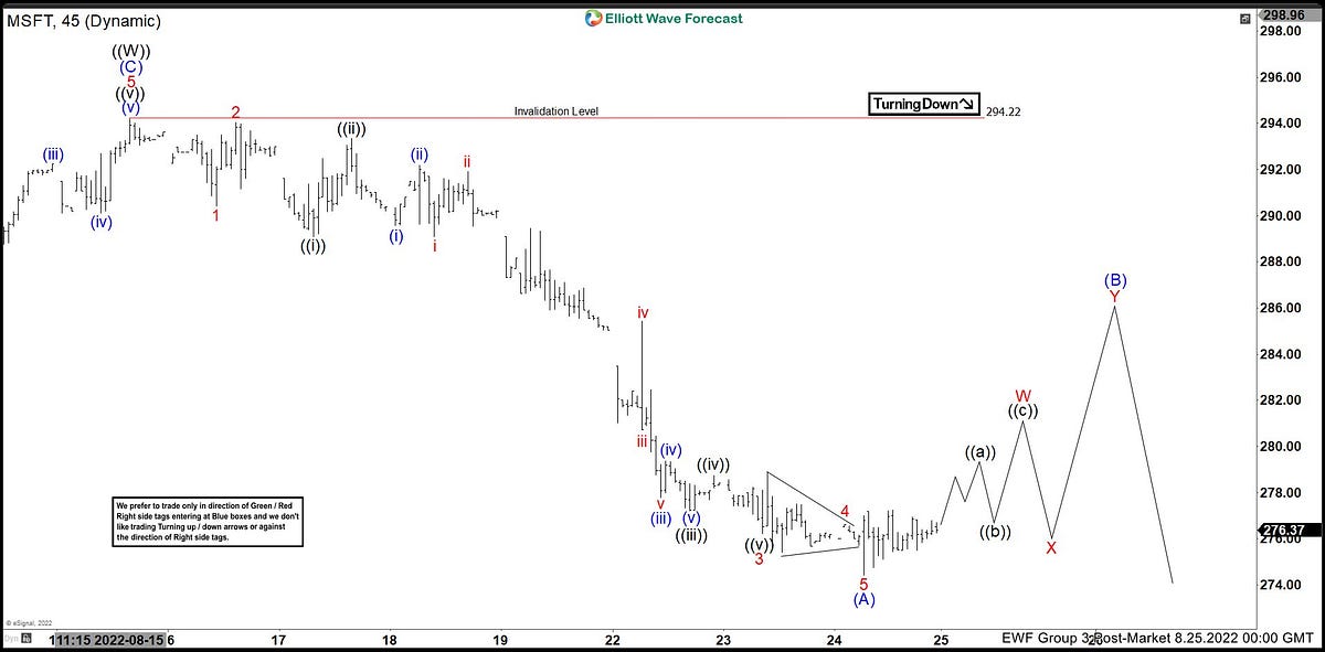 Elliott Wave View: Microsoft (MSFT) Shows 5 Waves Down | by Elliott ...