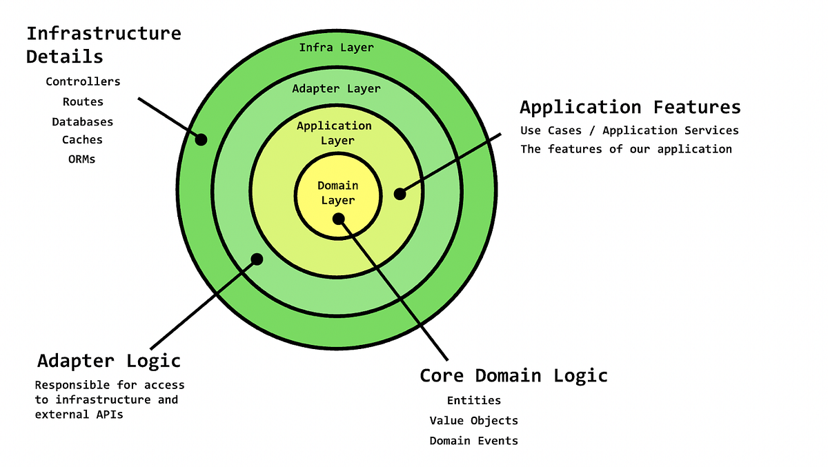 Hello World To Clean Architecture | by Deepak Kumar | Medium