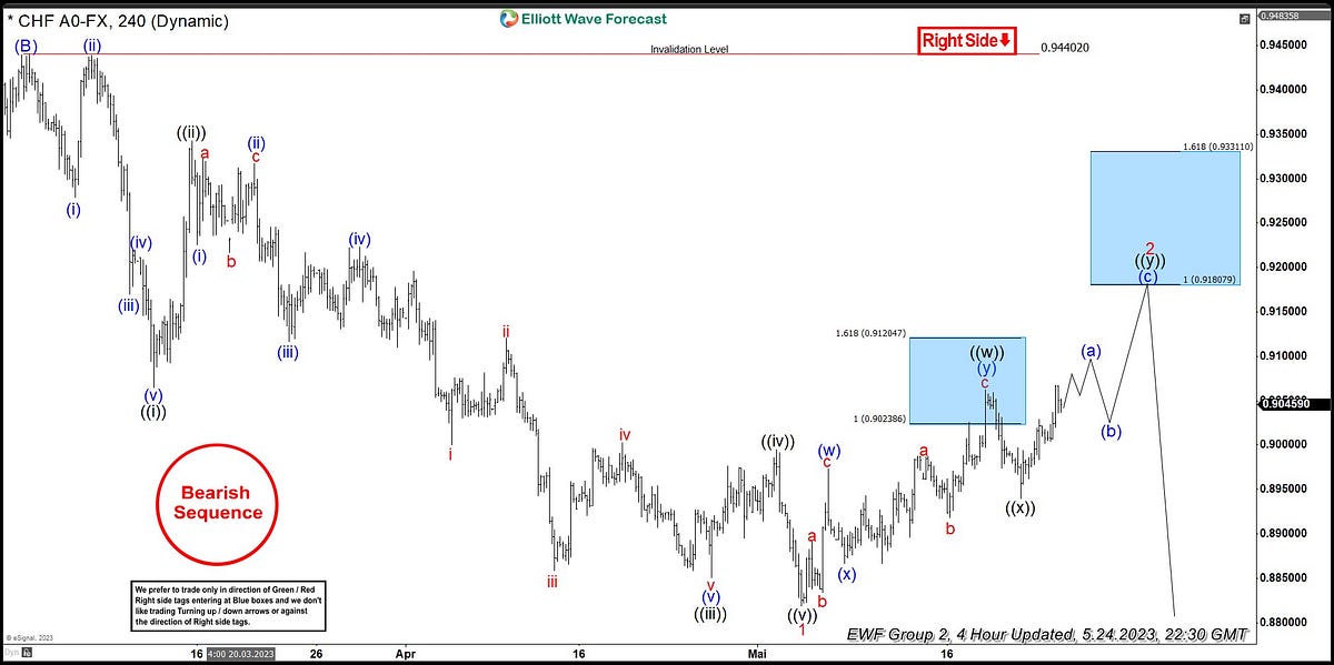 USDCHF Double Three Elliott Wave Advance and Next Blue Box Area | by ...