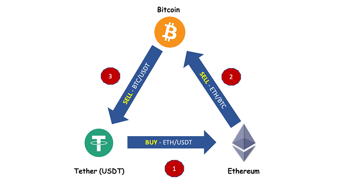 Developing a Python-Based Notifier to Detect Triangular Arbitrage | by Sirwan Amini | Medium