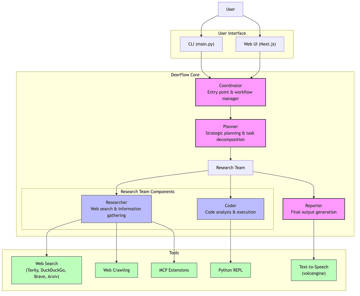 DeerFlow: A Game-Changer for Automated Research and Content Creation ...