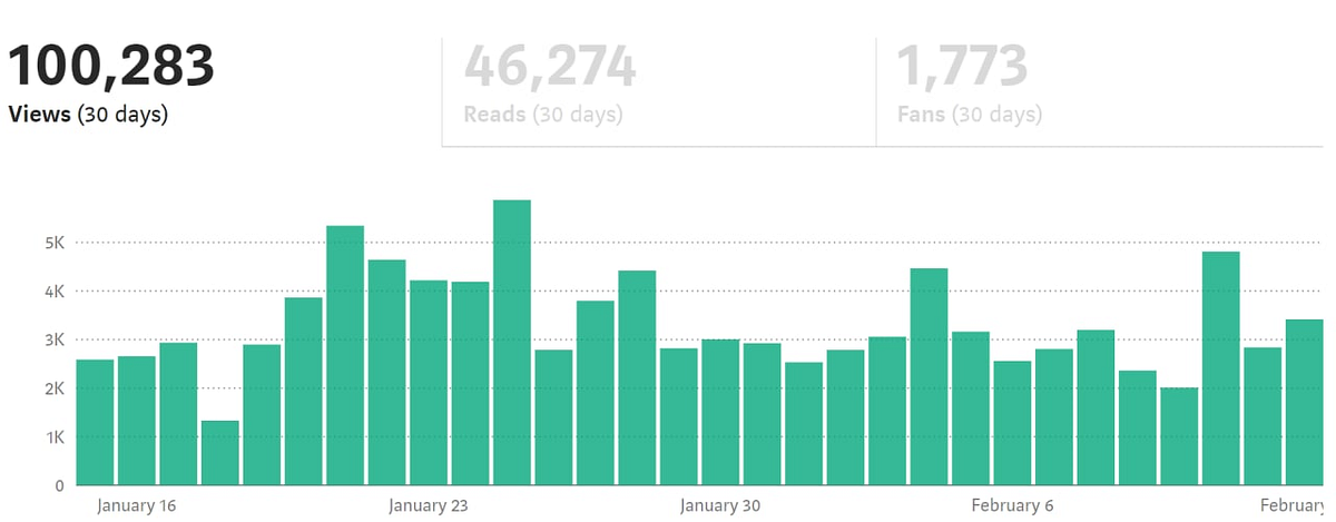 1 Year of Writing on Medium. Stats and Earnings. How Does It Work? | by ...