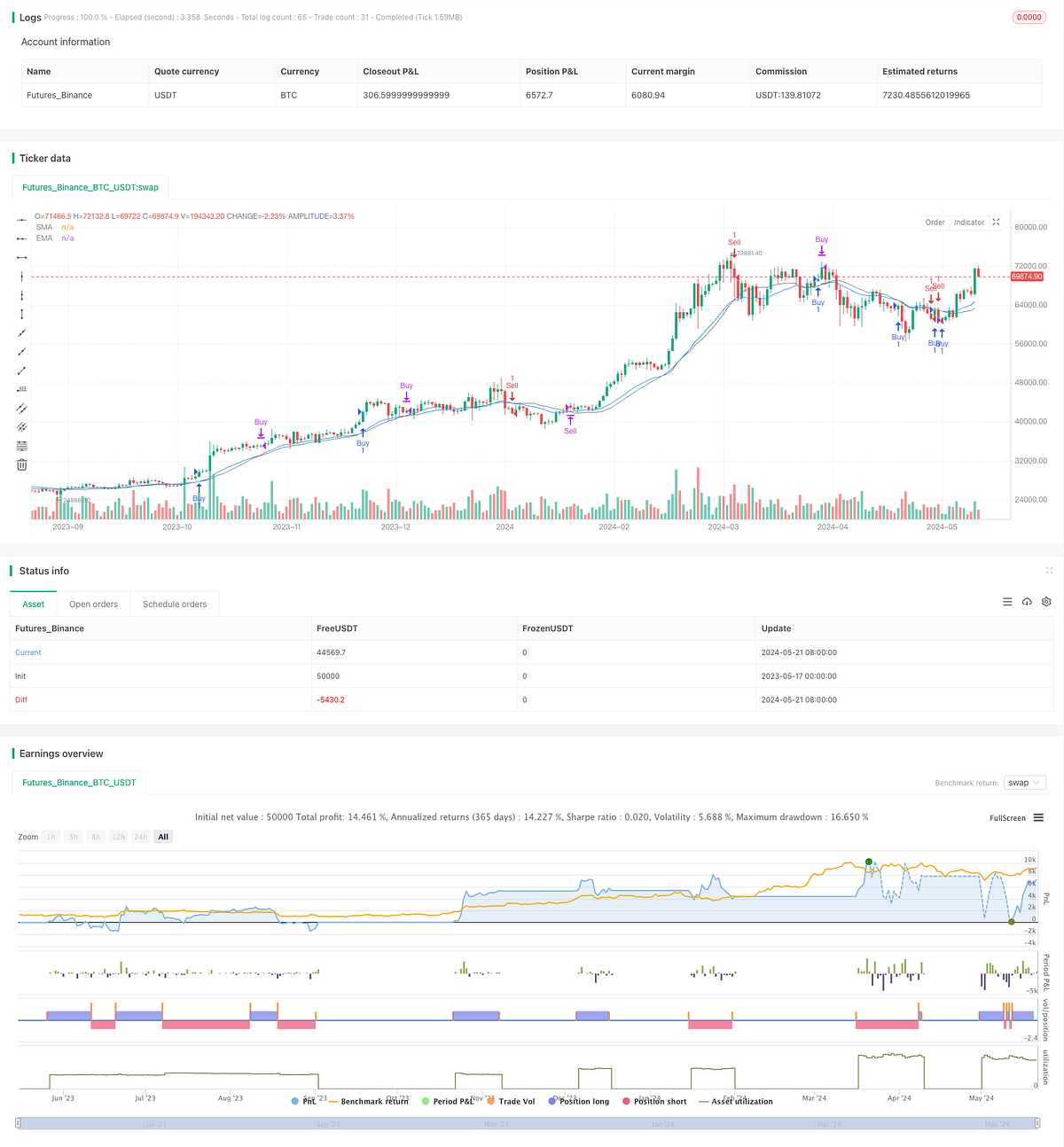 EMA-SMA Crossover Bull Market Support Band Strategy | by Sword Red | Medium