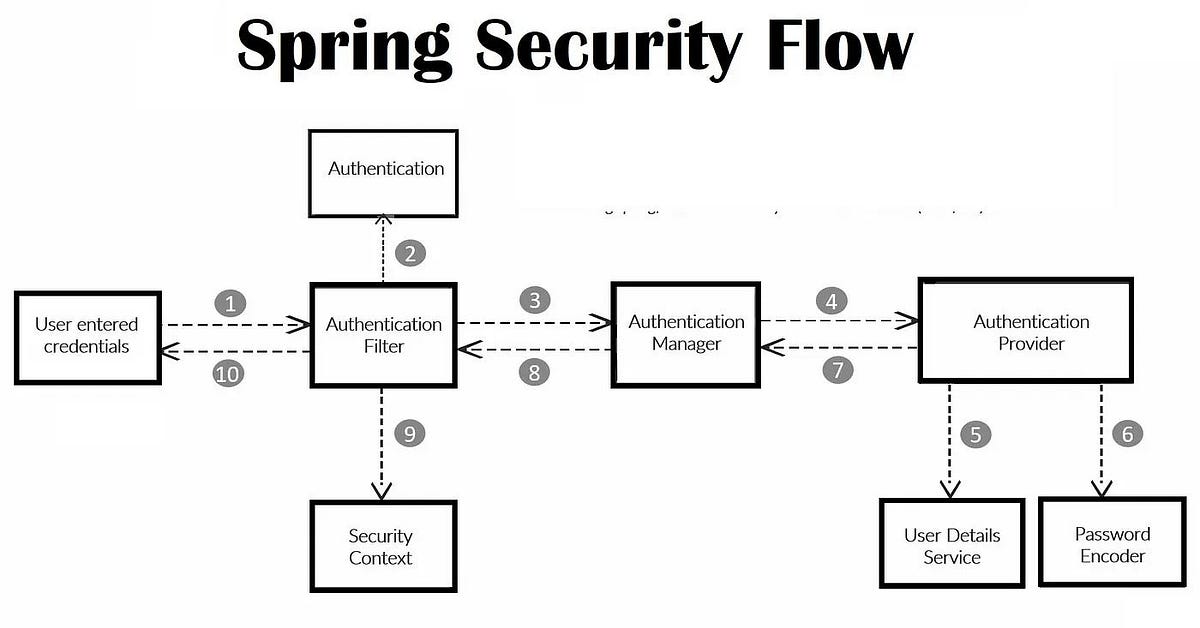 Spring Security Authentication and Authorization with JWT — Full Theory | by Layanskiamalanathan ...