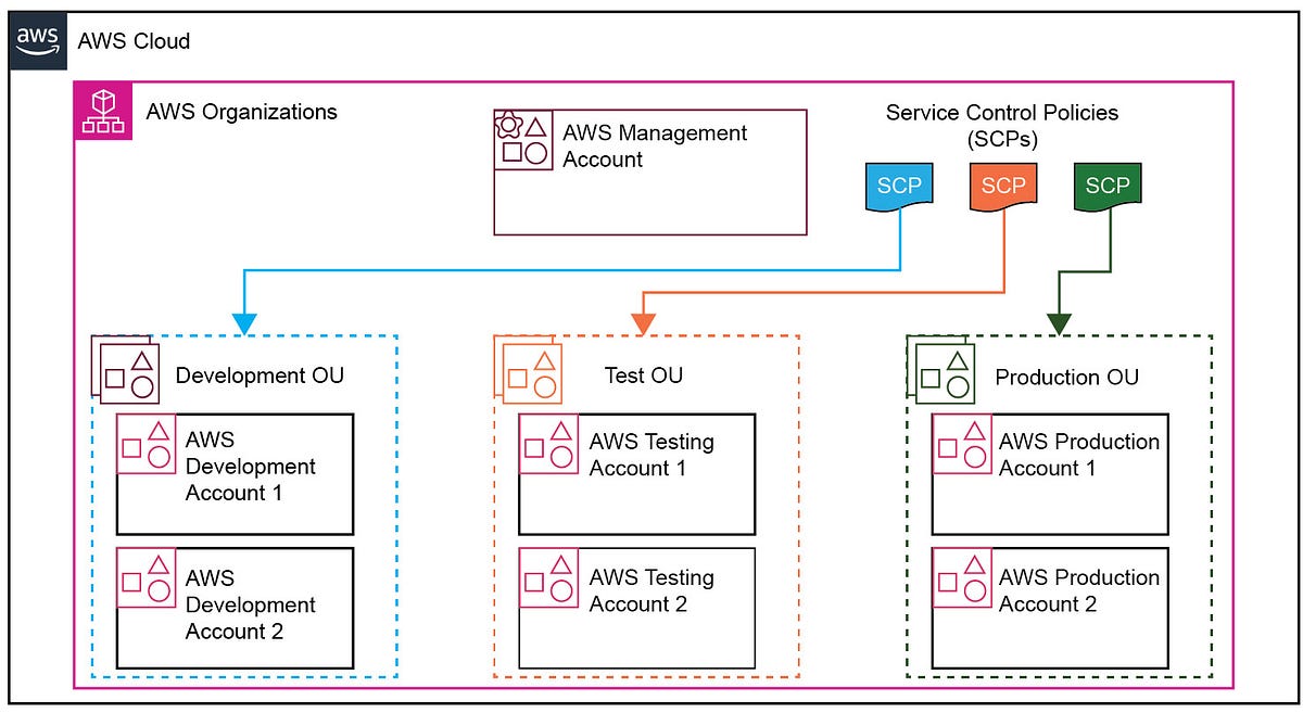 AWS Certified Developer Associate: Organizations | by Adrià Sala | AWS ...