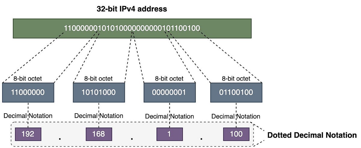 From IP Confusion to Confidence: A Step-by-Step Guide to IPv4, Classes ...