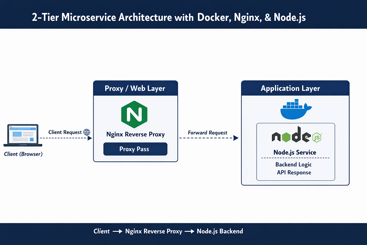2-Tier Architecture Microservice Deployment using Docker, Nginx (Proxy ...