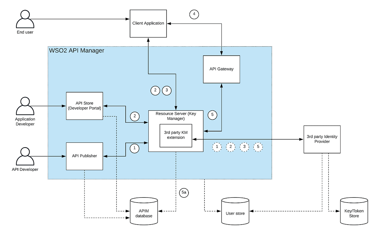 Understanding WSO2 API Manager 3rd party key manager integration | by ... Understanding WSO2 API Manager 3rd party key manager integration | by ...