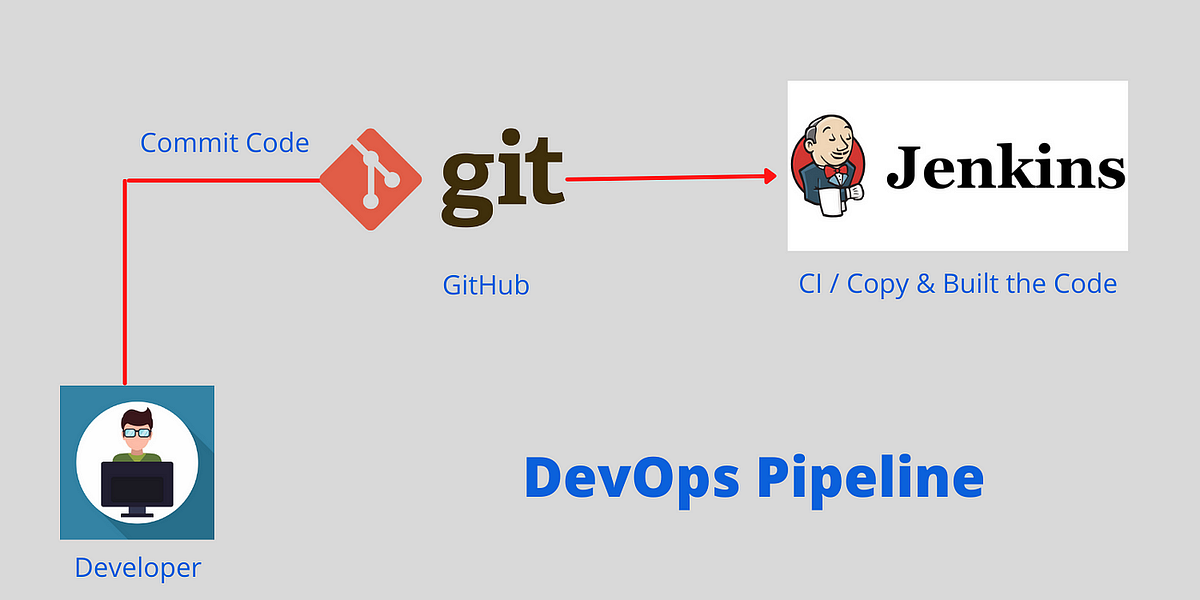 DevOps setup with Jenkins & GitHub | by Madhav Lokhande | Medium