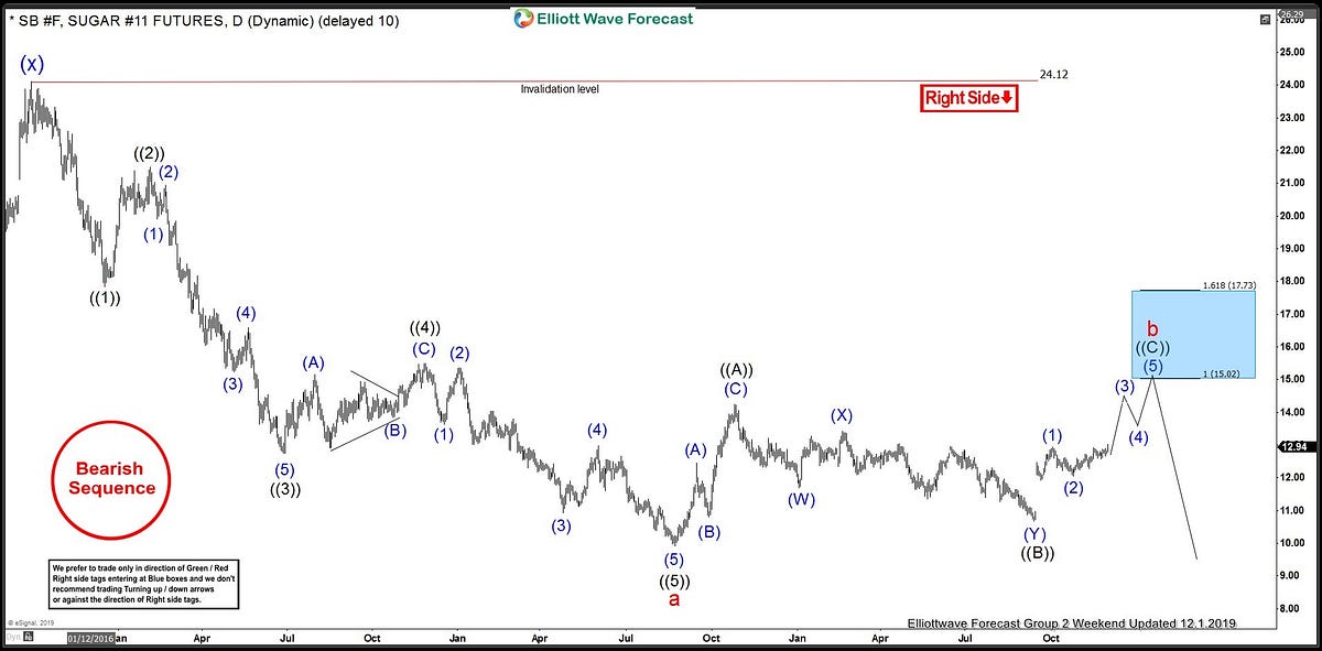 Sugar: Sellers Entered In The Blue Box As Anticipated | by Elliott Wave ...