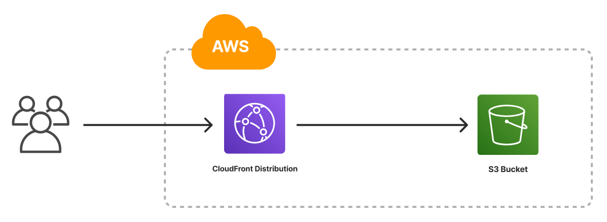 How to deploy static web application in S3 — AWS Cloud | by Hari | Medium
