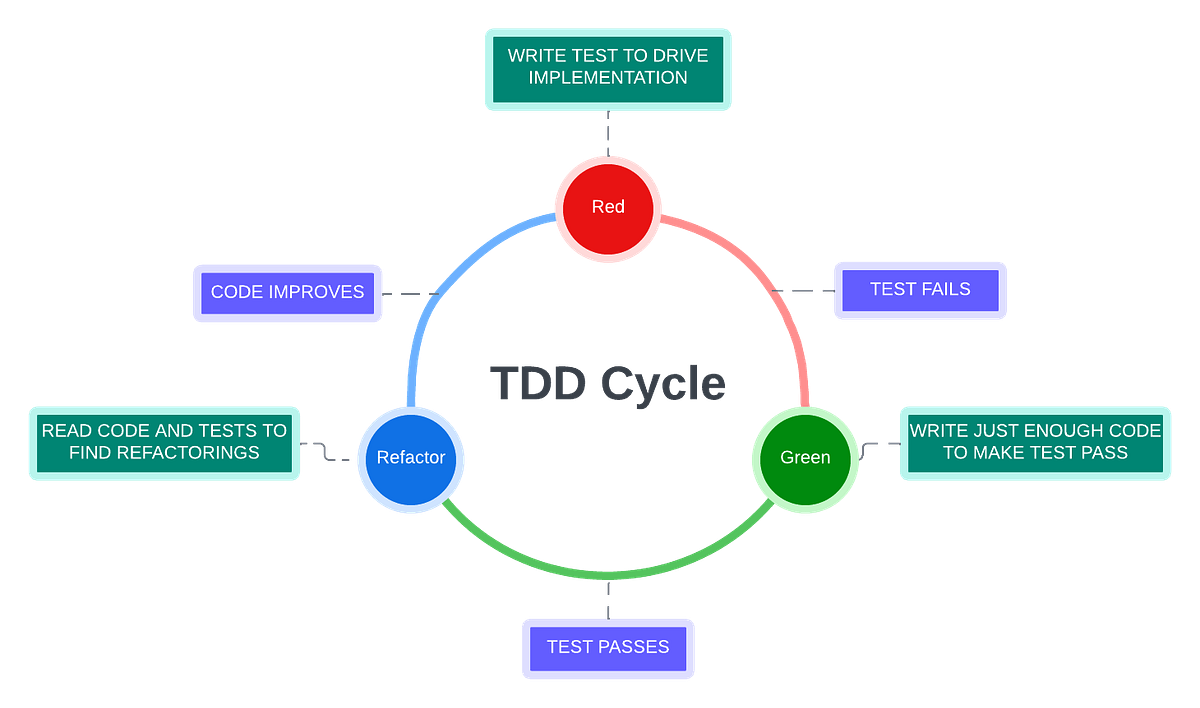 Test-Driven Development. Pada pengembangan perangkat lunak… | by ...