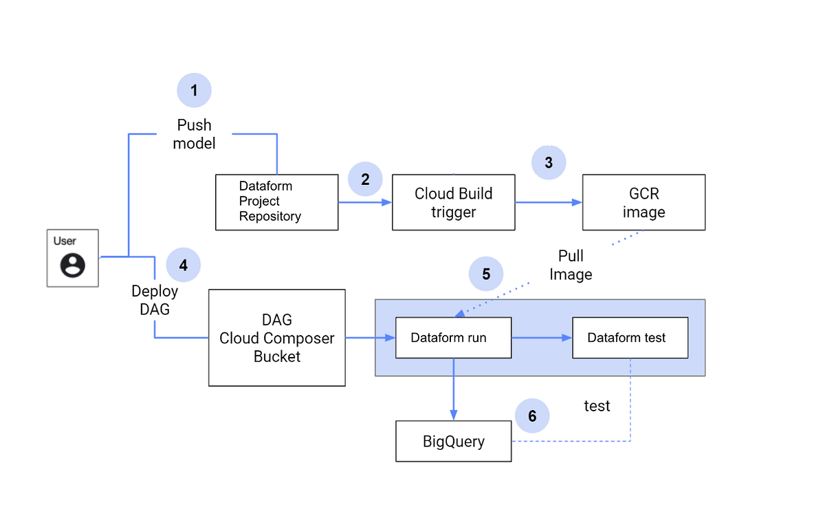 CI/CD and Scheduling for Dataform Pipelines | by Moukhtar Ahmed | Google Cloud - Community | Medium