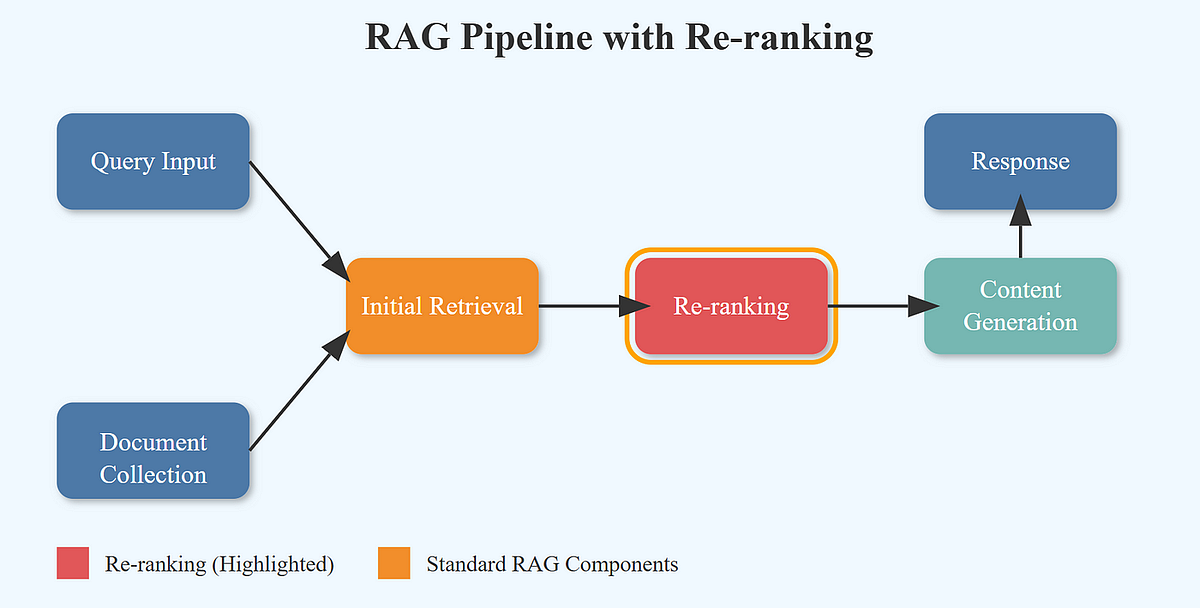 What is Reranking in Retrieval-Augmented Generation (RAG)? | by Sahin Ahmed, Data Scientist | Medium