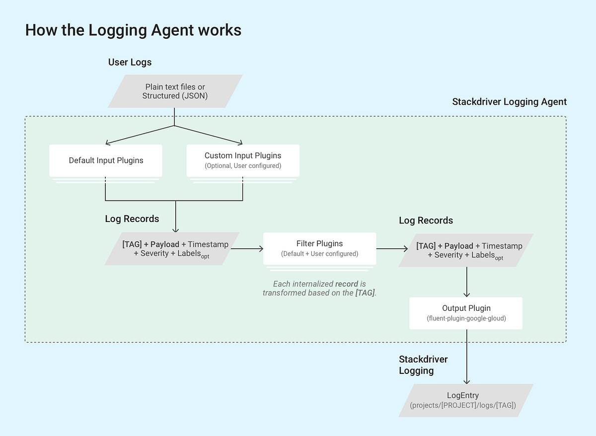 GCP Certification Series: 5.3 Viewing audit logs for the project and ...