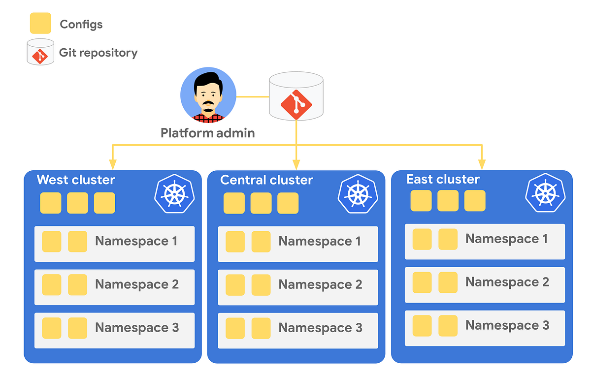 Introduction to Anthos Config Management | by Arun Ananthampalayam | Medium