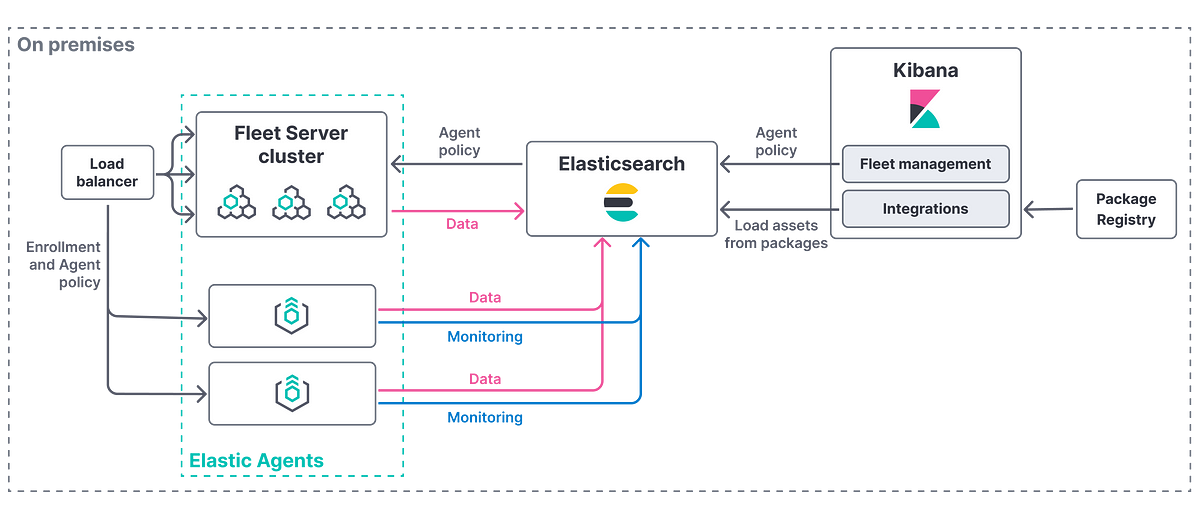 Elasticsearch Fleet Server And Elastic Agents Installation — For Centralized Management And