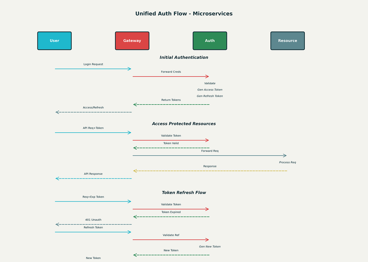 Unified Security Authentication Design for Microservices: A Deep Dive ...